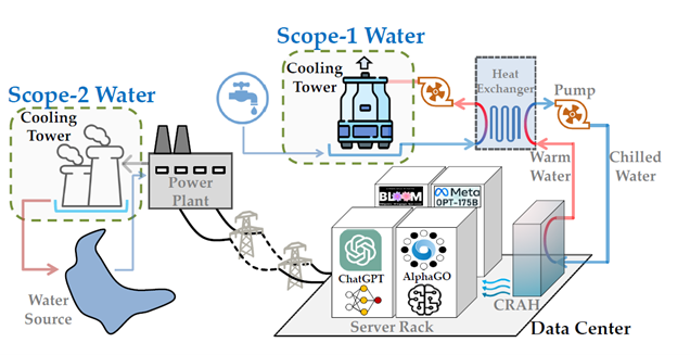 AI’s thirst for water – UK Government Sustainable ICT